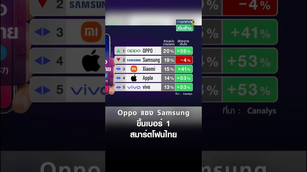 Oppo แซง Samsung ขึ้นเบอร์ 1 สมาร์ตโฟนไทย | การตลาดเงินล้าน 9 ส.ค. 67 - TrueID Shorts