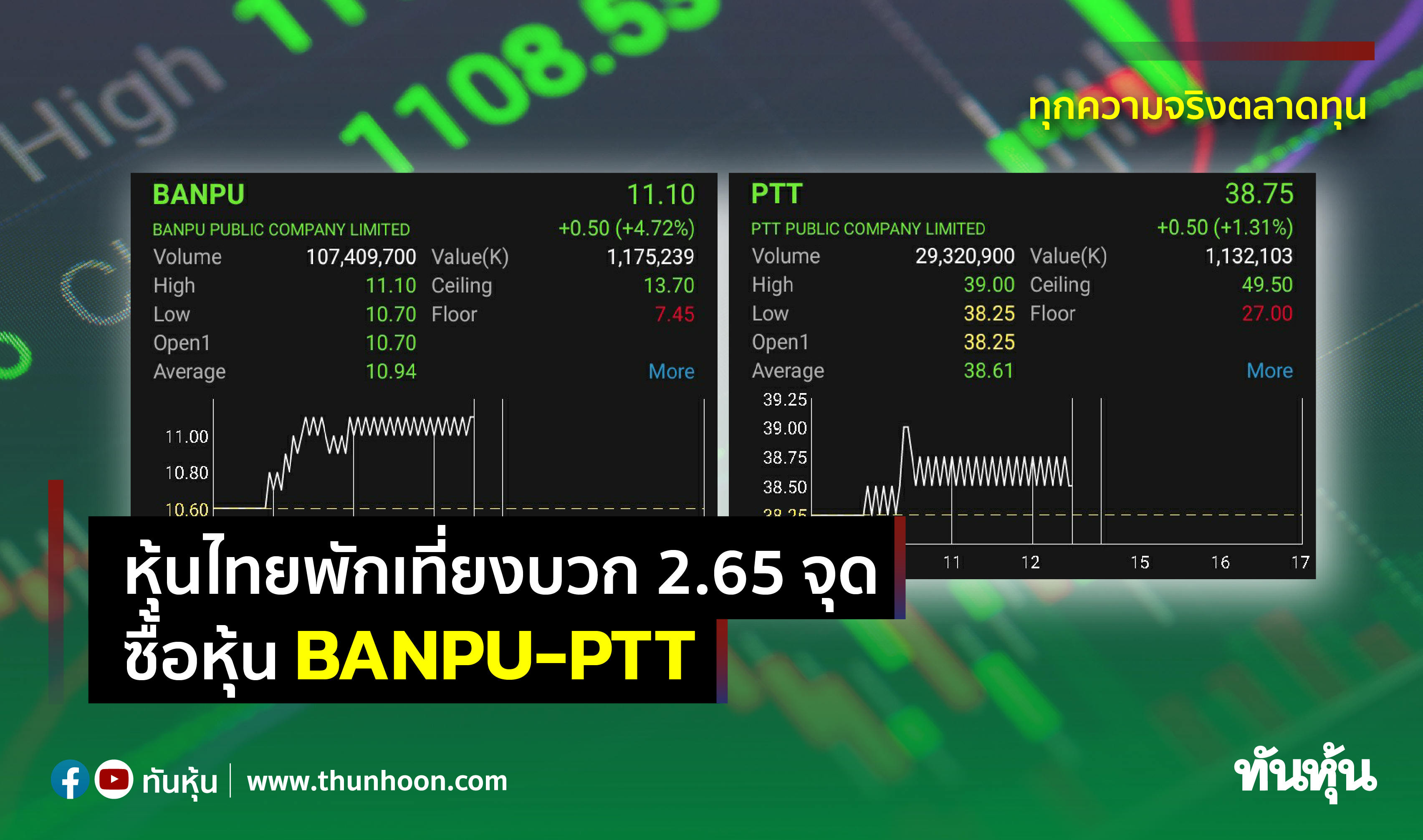 หุ้นไทยพักเที่ยงบวก 2.65 จุด ซื้อหุ้น BANPU-PTT