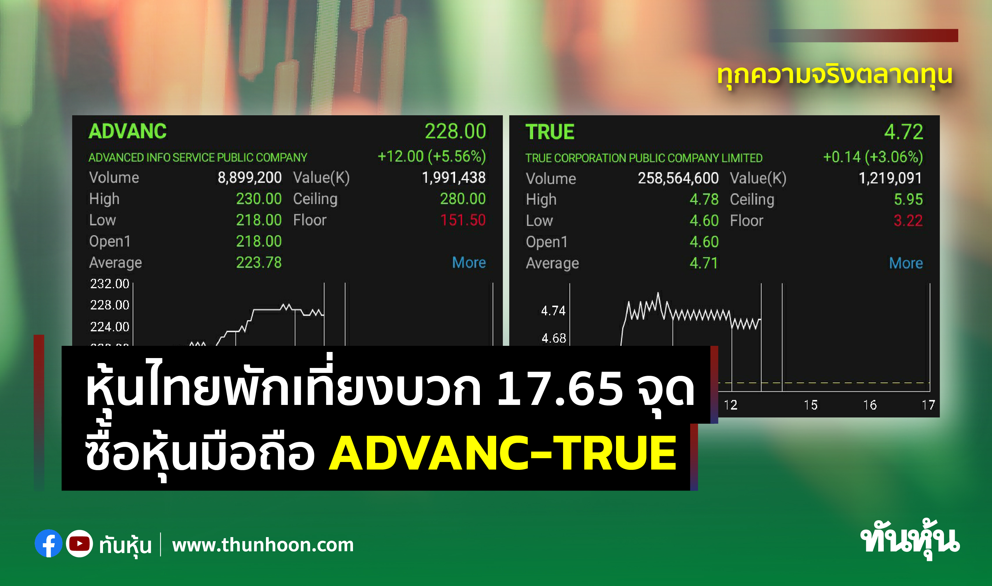 หุ้นไทยพักเที่ยงบวก 17.65 จุด ซื้อหุ้นมือถือ ADVANC-TRUE