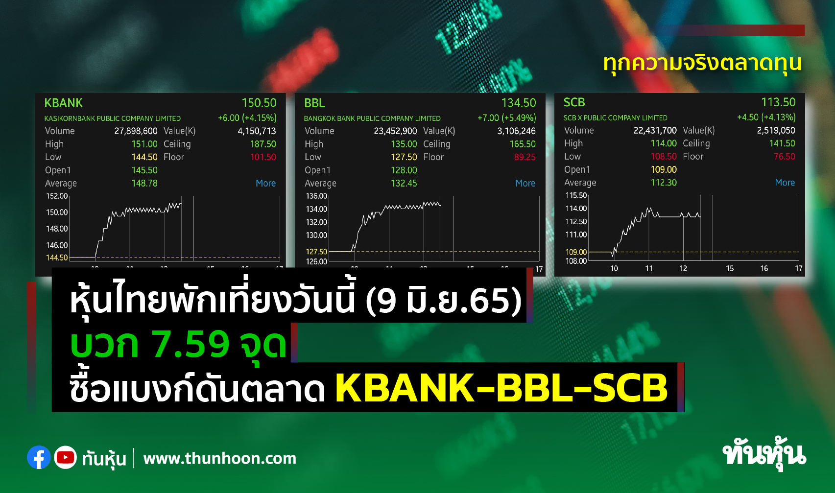 หุ้นไทยพักเที่ยงวันนี้(9 มิ.ย.65) บวก 7.59 จุด ซื้อแบงก์ดันตลาด KBANK-BBL-SCB