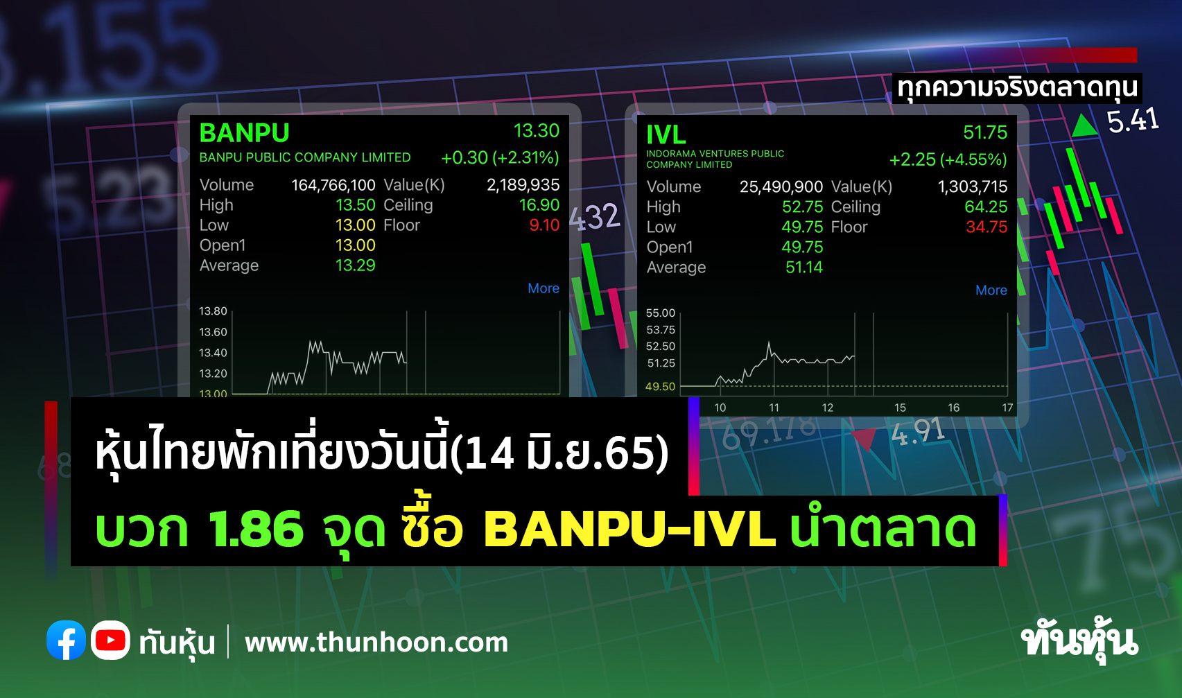 หุ้นไทยพักเที่ยงวันนี้(14 มิ.ย.65) บวก 1.86 จุด ซื้อ BANPU-IVL นำตลาด