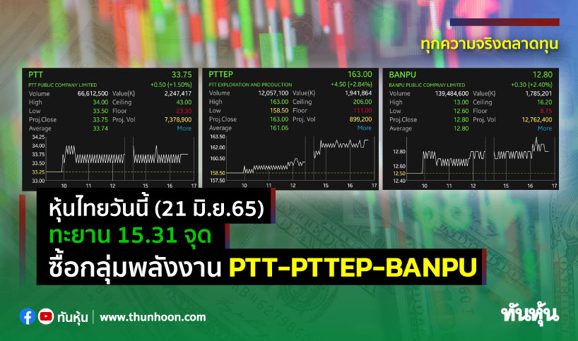 หุ้นไทยวันนี้(21 มิ.ย.65) ทะยาน 15.31 จุด ซื้อกลุ่มพลังงาน PTT-PTTEP-BANPU