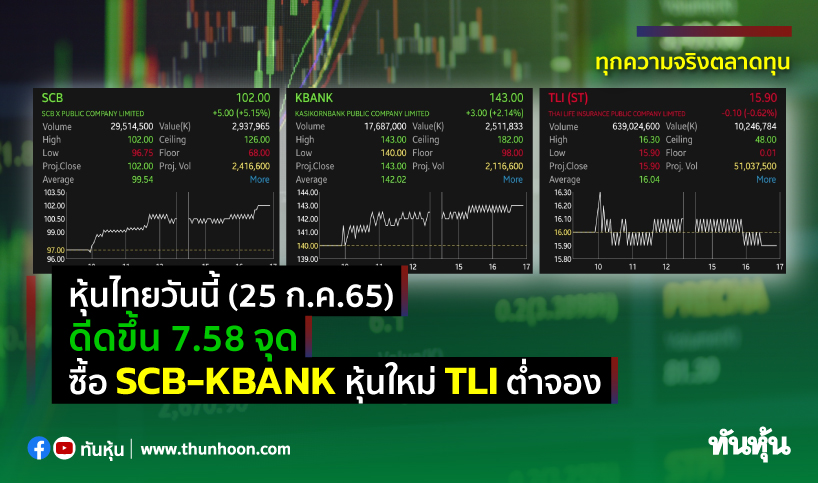 หุ้นไทยวันนี้(25 ก.ค.65) ดีดขึ้น 7.58 จุด ซื้อ SCB-KBANK หุ้นใหม่ TLI ต่ำจอง