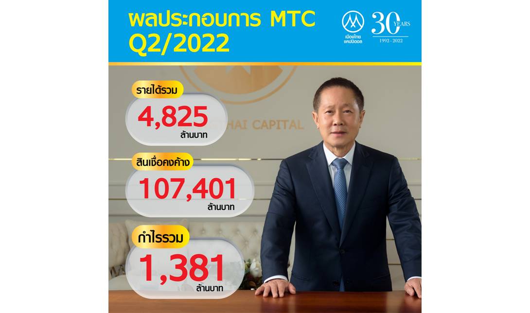 MTC กำไร Q2/65 ออลไทม์ไฮ 1,381 ลบ. มั่นใจปีนี้พอร์ตสินเชื่อแตะ 1.2 แสนลบ.