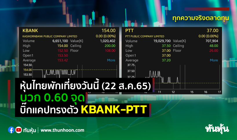 หุ้นไทยพักเที่ยงวันนี้(22 ส.ค.65) บวก 0.60 จุด บิ๊กแคปทรงตัว KBANK-PTT