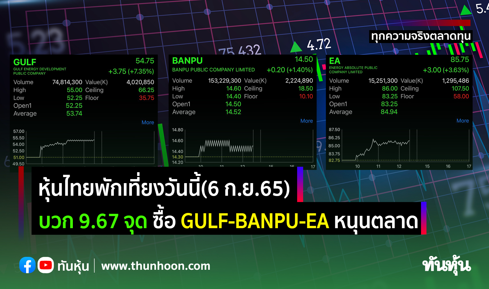 หุ้นไทยพักเที่ยงวันนี้(6 ก.ย.65) บวก 9.67 จุด ซื้อ GULF-BANPU-EA หนุนตลาด