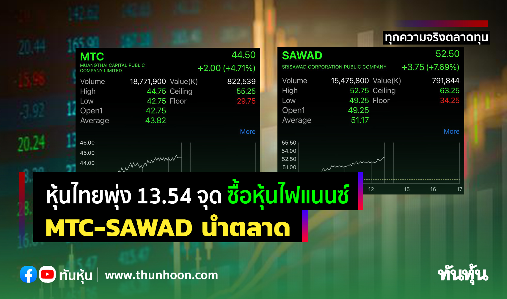 หุ้นไทยพักเที่ยงวันนี้(12 ก.ย.65) พุ่ง 13.54 จุด ซื้อหุ้นไฟแนนซ์ MTC-SAWAD