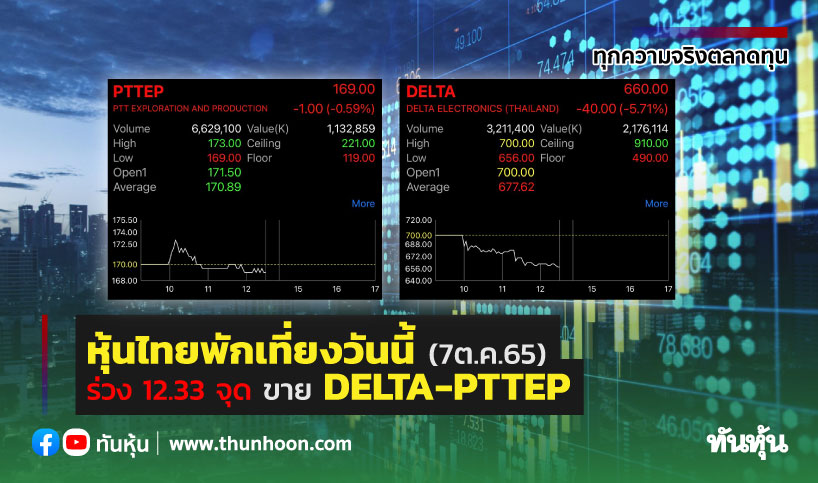หุ้นไทยพักเที่ยงวันนี้ (7ต.ค.65) ร่วง 12.33 จุด ขาย DELTA-PTTEP