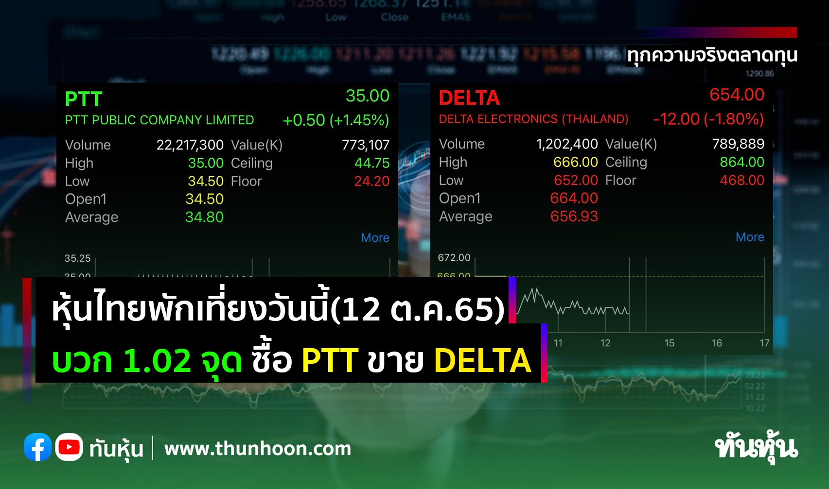 หุ้นไทยพักเที่ยงวันนี้(12 ต.ค.65) บวก 1.02 จุด ซื้อ PTT ขาย DELTA