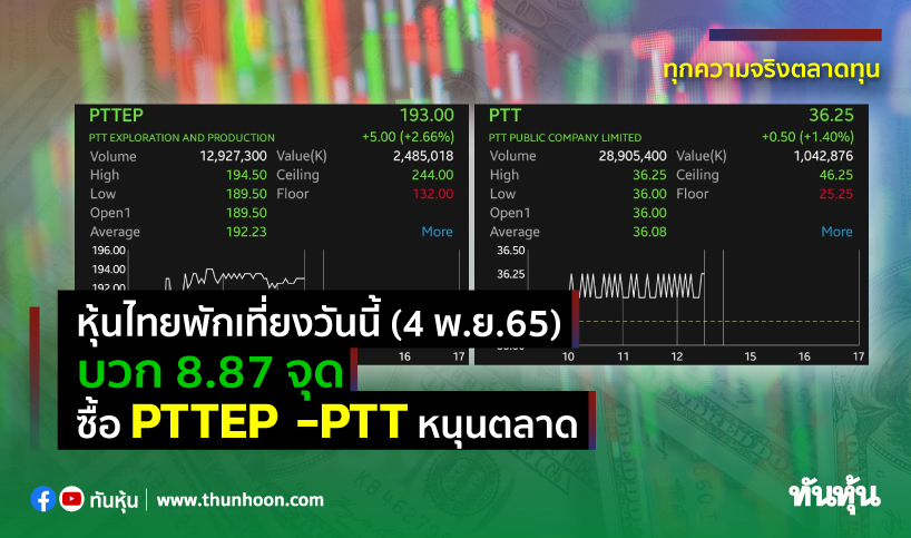 หุ้นไทยพักเที่ยงวันนี้(4 พ.ย.65) บวก 8.87 จุด ซื้อ PTTEP -PTT หนุนตลาด