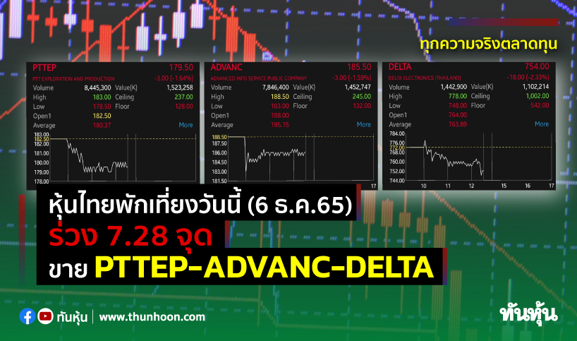 หุ้นไทยพักเที่ยงวันนี้(6 ธ.ค.65) ร่วง 7.28 จุด ขาย PTTEP-ADVANC-DELTA