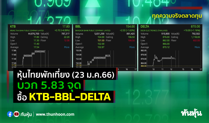 หุ้นไทยพักเที่ยงวันนี้(23 ม.ค.66) บวก 5.83 จุด ซื้อ KTB-BBL-DELTA