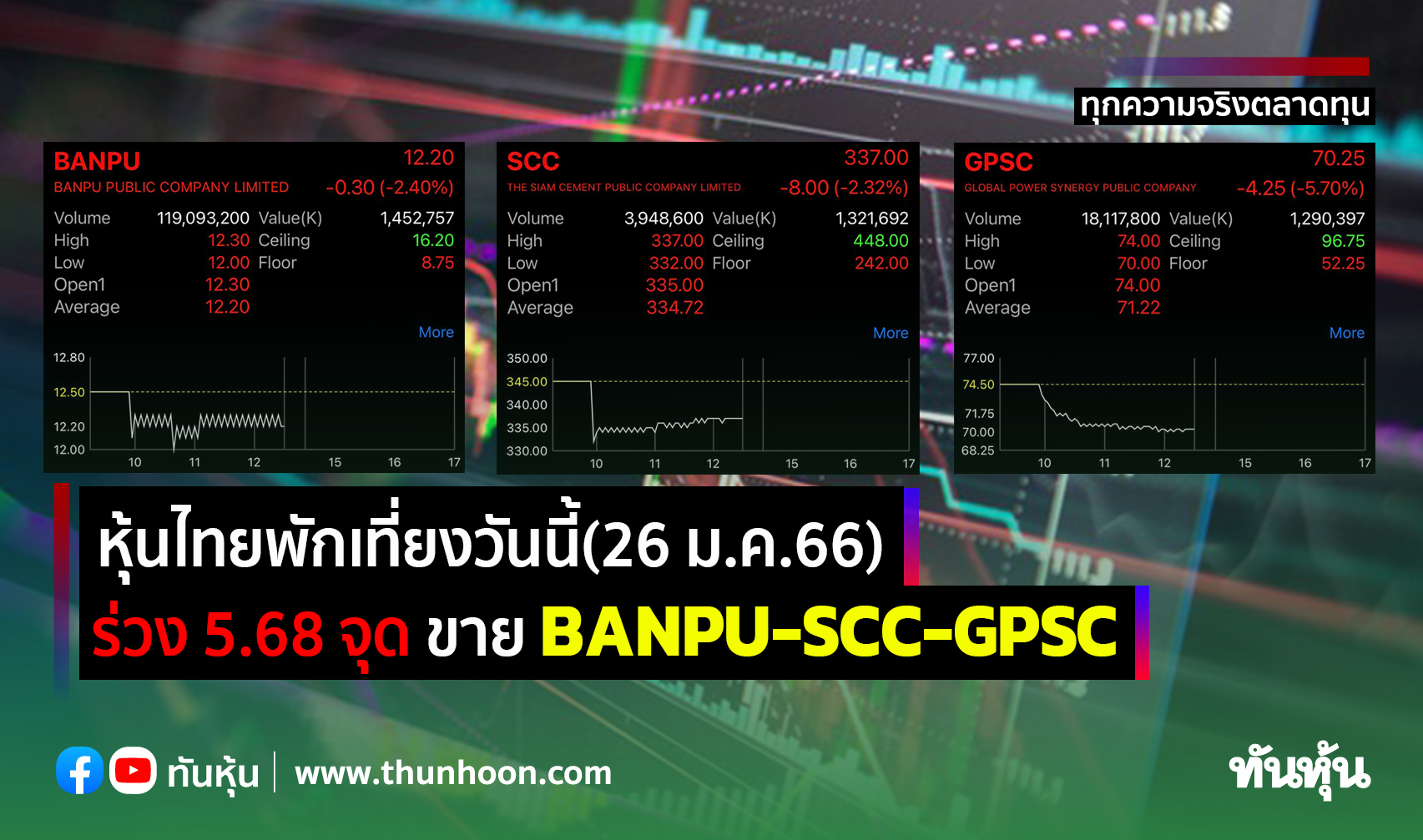 หุ้นไทยพักเที่ยงวันนี้(26 ม.ค.66) ร่วง 5.68 จุด ขาย BANPU-SCC-GPSC