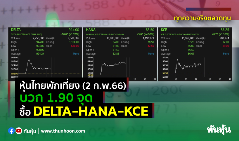 หุ้นไทยพักเที่ยงวันนี้(2 ก.พ.66) บวก 1.90 จุด ซื้อ DELTA-HANA-KCE