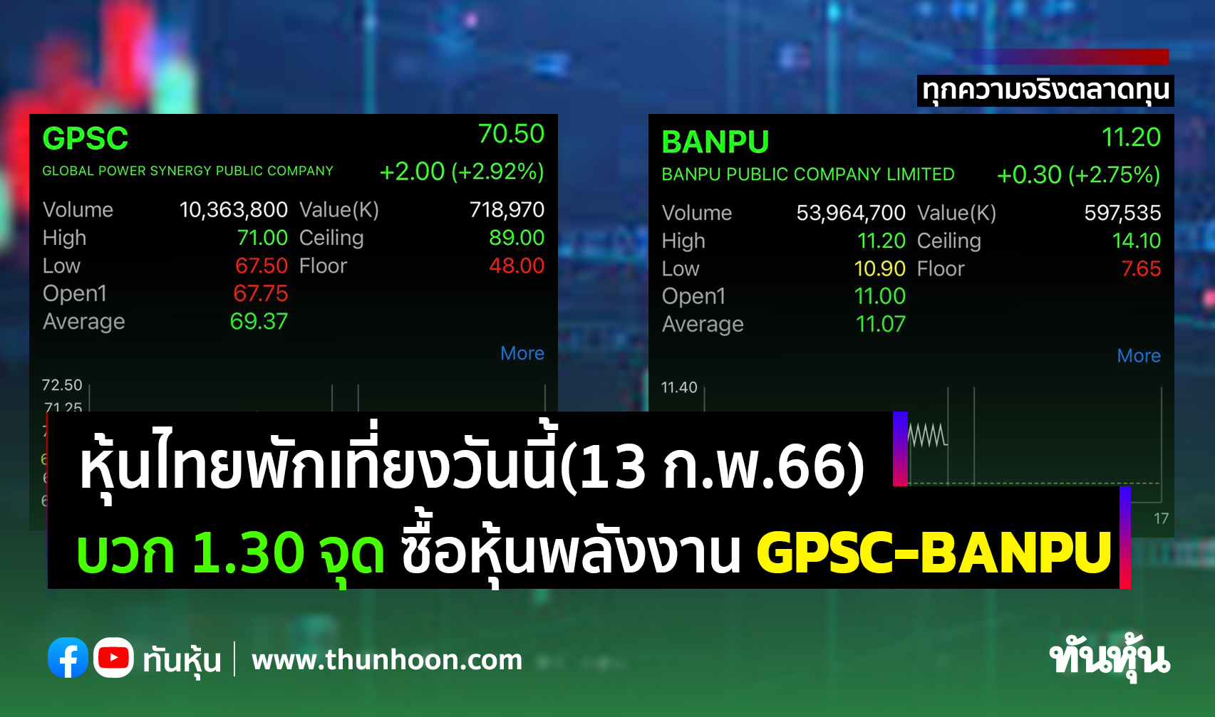 หุ้นไทยพักเที่ยงวันนี้(13 ก.พ.66) บวก 1.30 จุด ซื้อหุ้นพลังงาน GPSC-BANPU