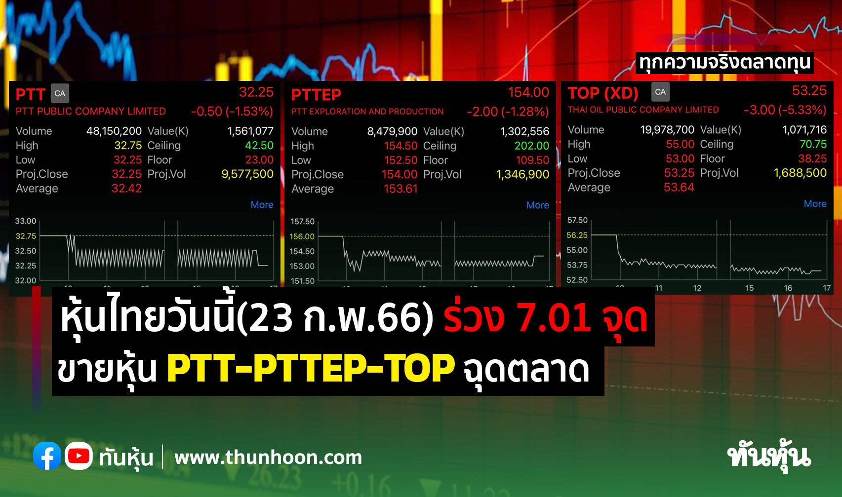 หุ้นไทยวันนี้(23 ก.พ.66) ร่วง 7.01 จุด ขายหุ้น PTT-PTTEP-TOP ฉุดตลาด