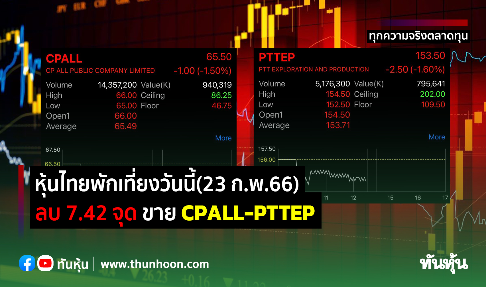 หุ้นไทยพักเที่ยงวันนี้(23 ก.พ.66) ลบ 7.42 จุด ขาย CPALL-PTTEP ซื้อ COM7