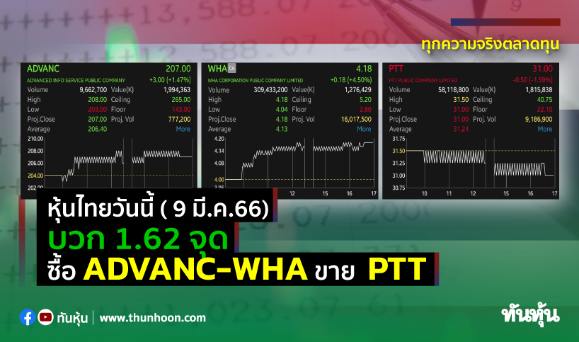 หุ้นไทยวันนี้(9 มี.ค.66) บวก 1.62 จุด ซื้อ ADVANC-WHA ขาย PTT
