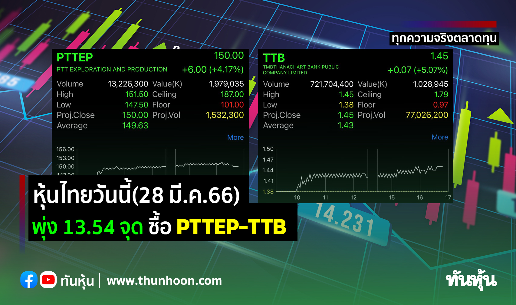 หุ้นไทยวันนี้(28 มี.ค.66) พุ่ง 13.54 จุด ซื้อ PTTEP-TTB
