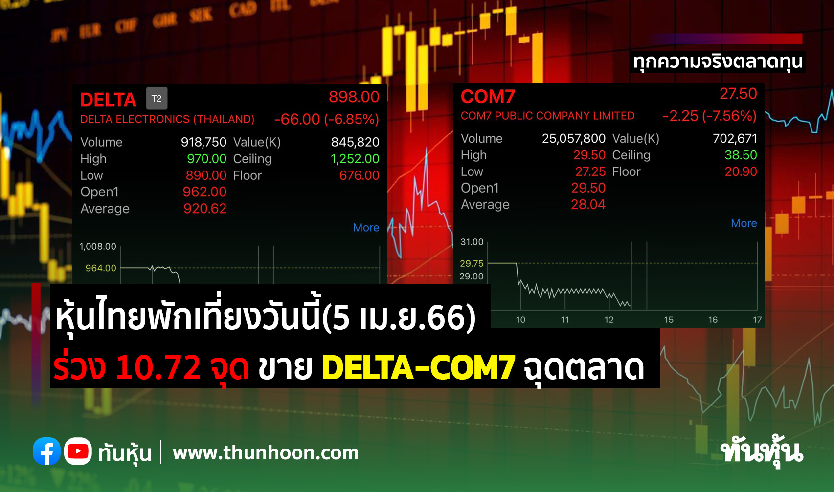 หุ้นไทยพักเที่ยงวันนี้(5 เม.ย.66) ร่วง 10.72 จุด ขาย DELTA-COM7 ฉุดตลาด