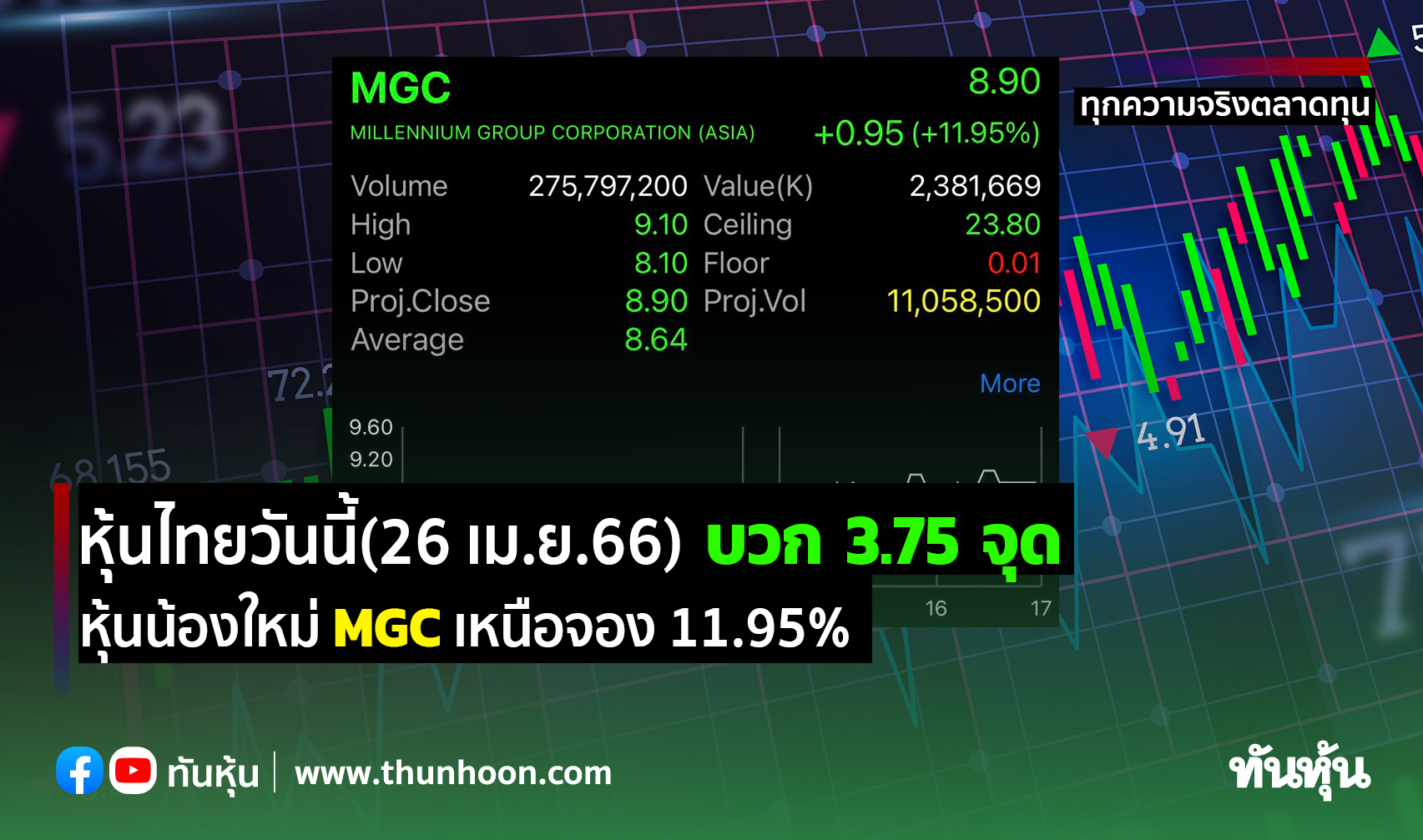 หุ้นไทยวันนี้(26 เม.ย.66) บวก 3.75 จุด หุ้นน้องใหม่ MGC เหนือจอง 11.95%