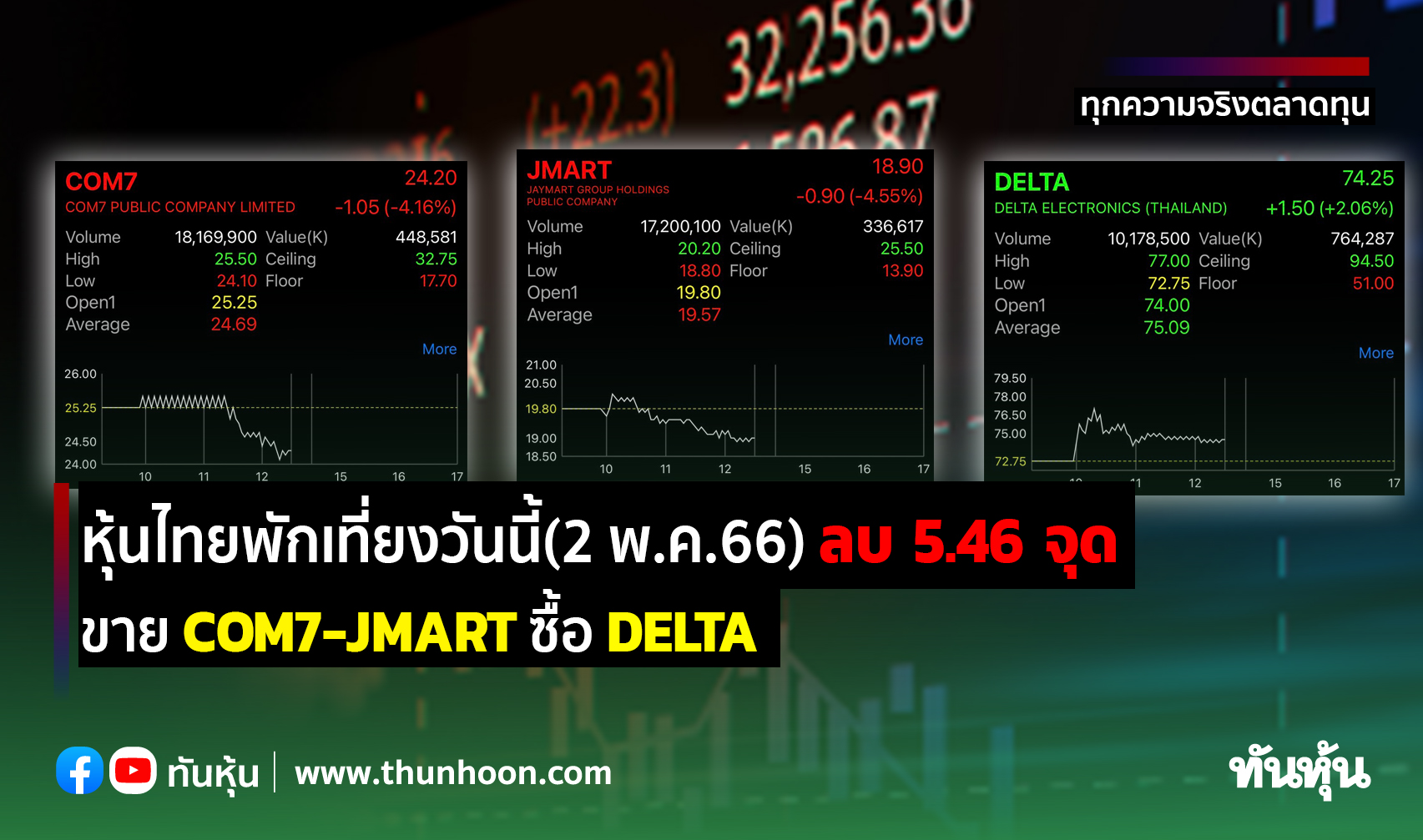 หุ้นไทยพักเที่ยงวันนี้(2 พ.ค.66) ลบ 5.46 จุด ขาย COM7-JMART ซื้อ DELTA