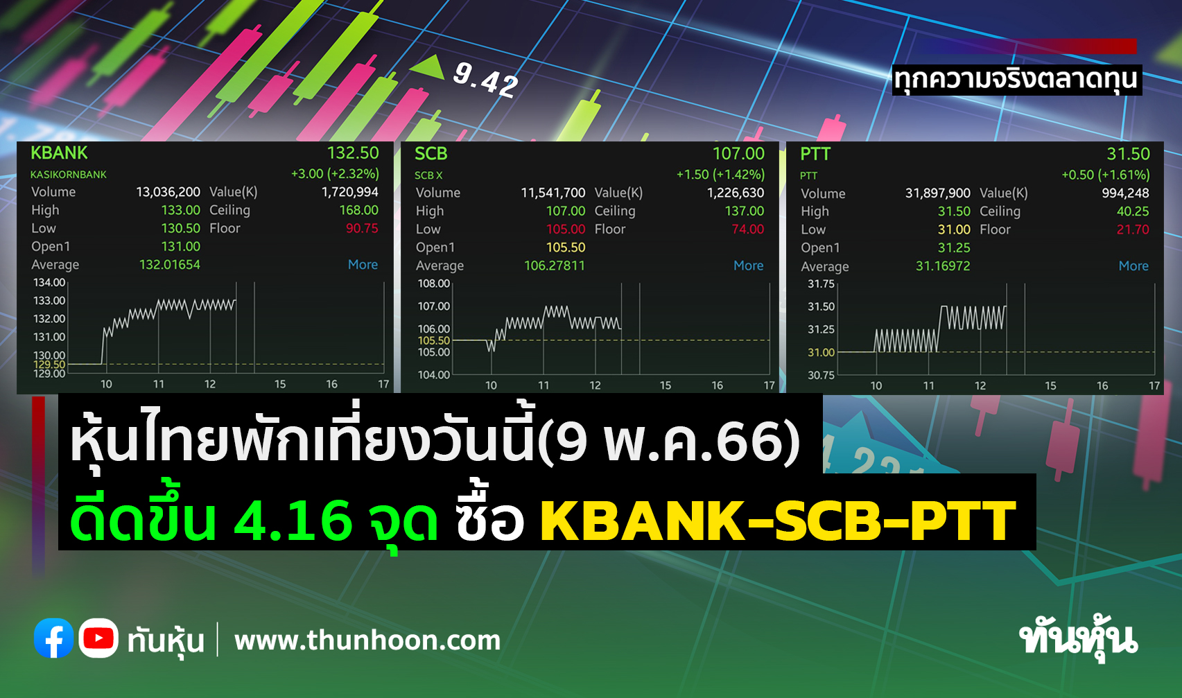 หุ้นไทยพักเที่ยงวันนี้(9 พ.ค.66) ดีดขึ้น 4.16 จุด ซื้อ KBANK-SCB-PTT
