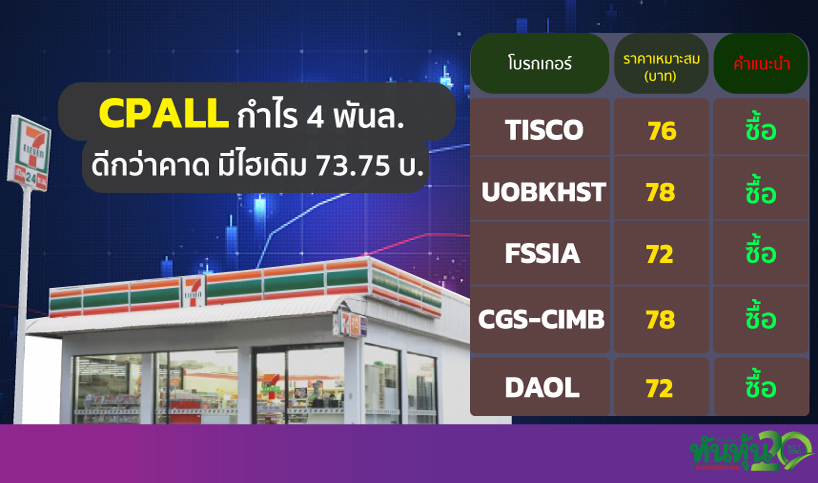 CPALL กำไร 4 พันล.ดีกว่าคาด ท่องเที่ยวฟื้น-ค่าไฟลด