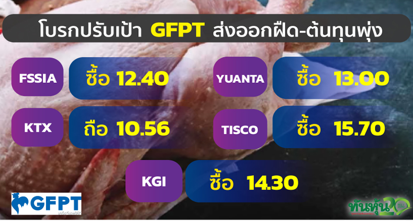GFPT กำไร 298 ล.ดีกว่าคาด โบรกลดเป้ายังแนะ “ซื้อ”