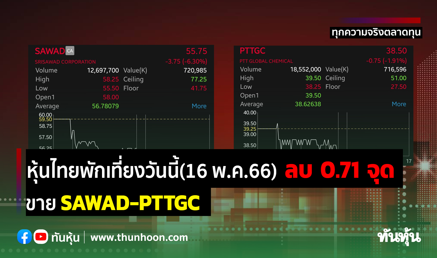 หุ้นไทยพักเที่ยงวันนี้(16 พ.ค.66) ลบ 0.71 จุด ขาย SAWAD-PTTGC