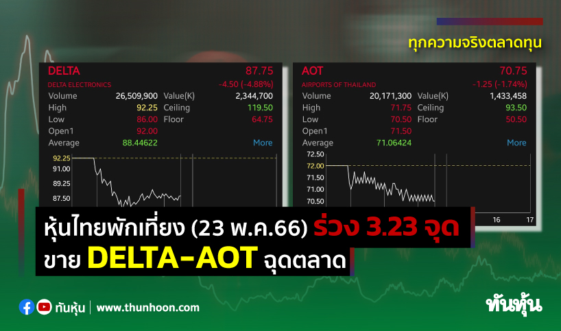 หุ้นไทยพักเที่ยงวันนี้(23 พ.ค.66) ร่วง 3.23 จุด ขาย DELTA-AOT ฉุดตลาด