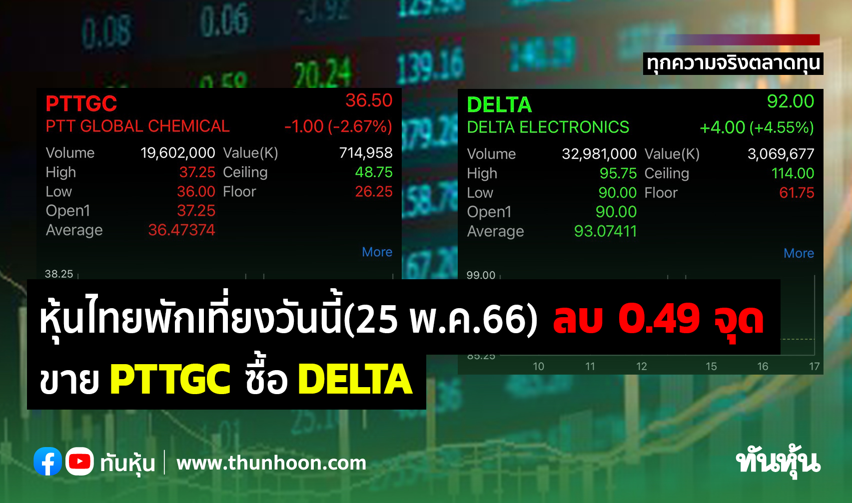 หุ้นไทยพักเที่ยงวันนี้(25 พ.ค.66) ลบ 0.49 จุด ขาย PTTGC ซื้อ DELTA