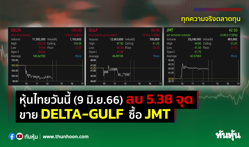 หุ้นไทยพักเที่ยงวันนี้(9 มิ.ย.66) ลบ 5.38 จุด ขาย DELTA-GULF ซื้อ JMT