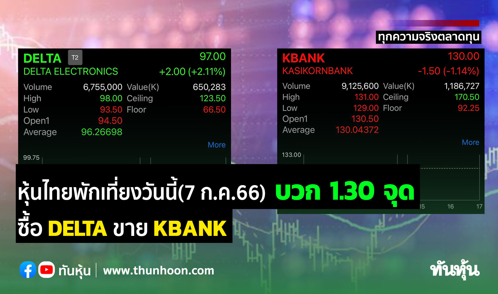 หุ้นไทยพักเที่ยงวันนี้(7 ก.ค.66) บวก 1.30 จุด ซื้อ DELTA ขาย KBANK