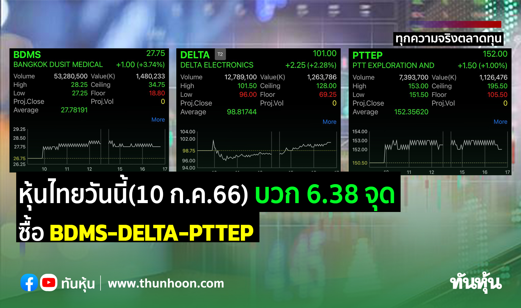 หุ้นไทยวันนี้(10 ก.ค.66) บวก 6.38 จุด ซื้อ BDMS-DELTA-PTTEP