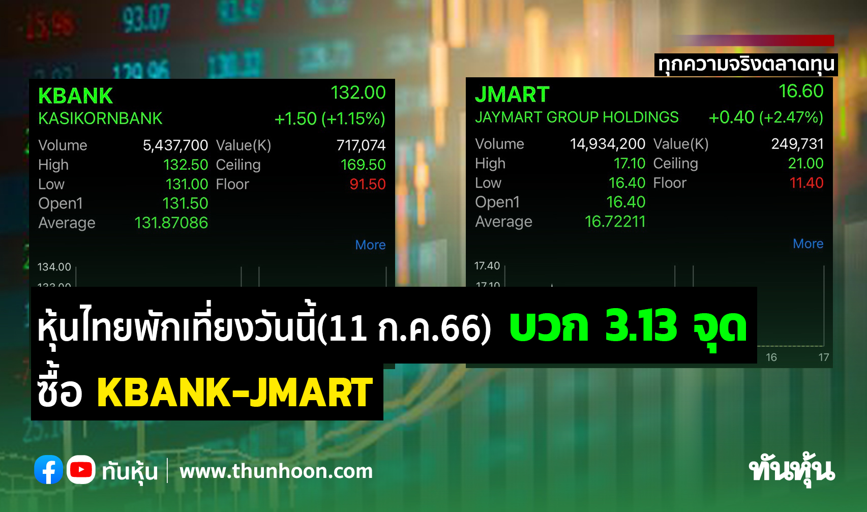 หุ้นไทยพักเที่ยงวันนี้(11 ก.ค.66) บวก 3.13 จุด ซื้อ KBANK-JMART