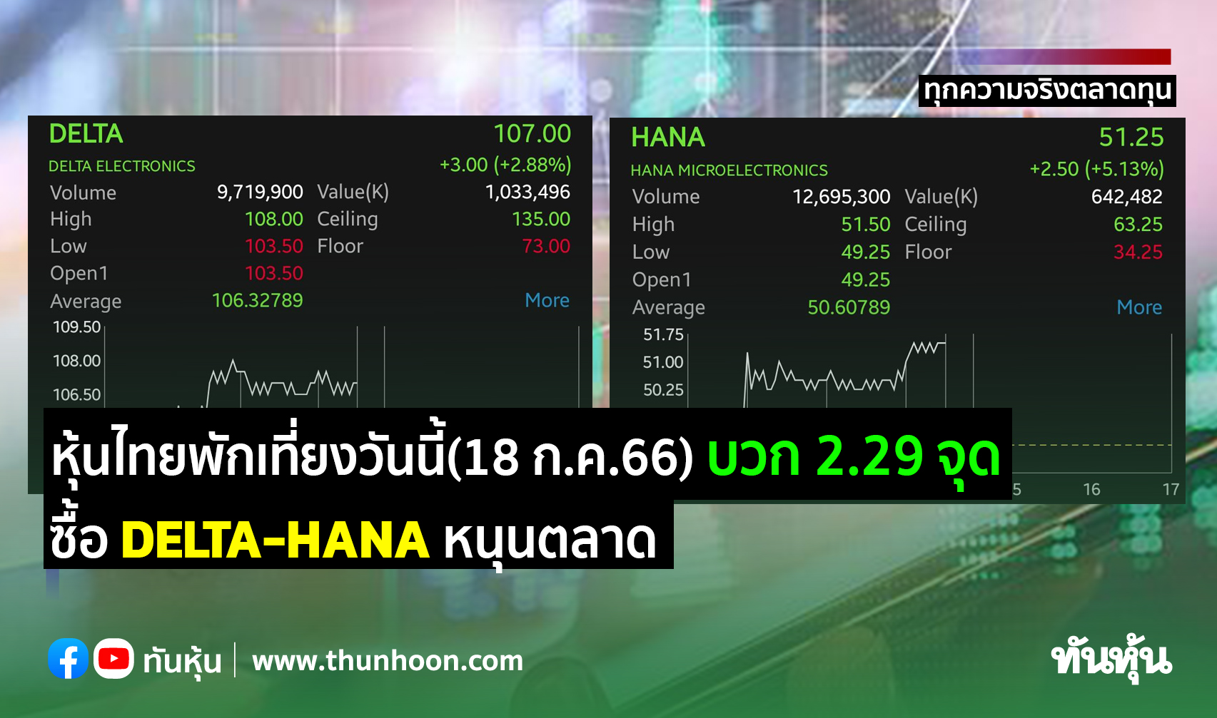 หุ้นไทยพักเที่ยงวันนี้(18 ก.ค.66) บวก 2.29 จุด ซื้อ DELTA-HANA หนุนตลาด