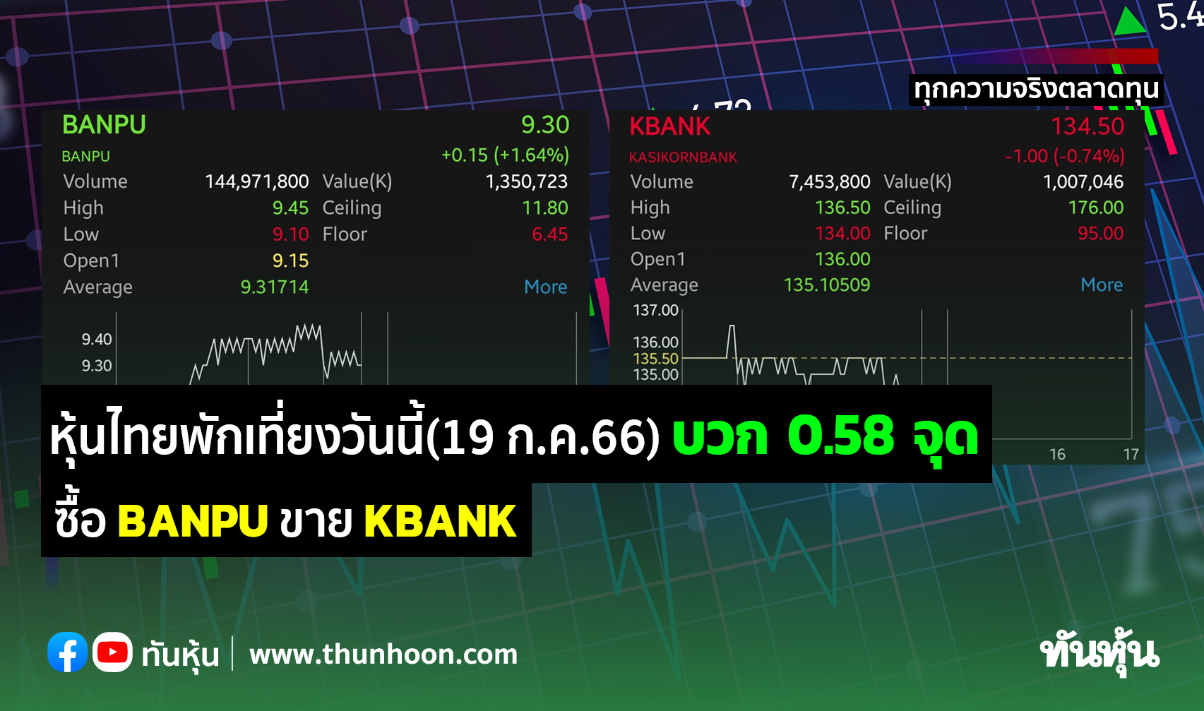 หุ้นไทยพักเที่ยงวันนี้(19 ก.ค.66) บวก 0.58 จุด ซื้อ BANPU ขาย KBANK