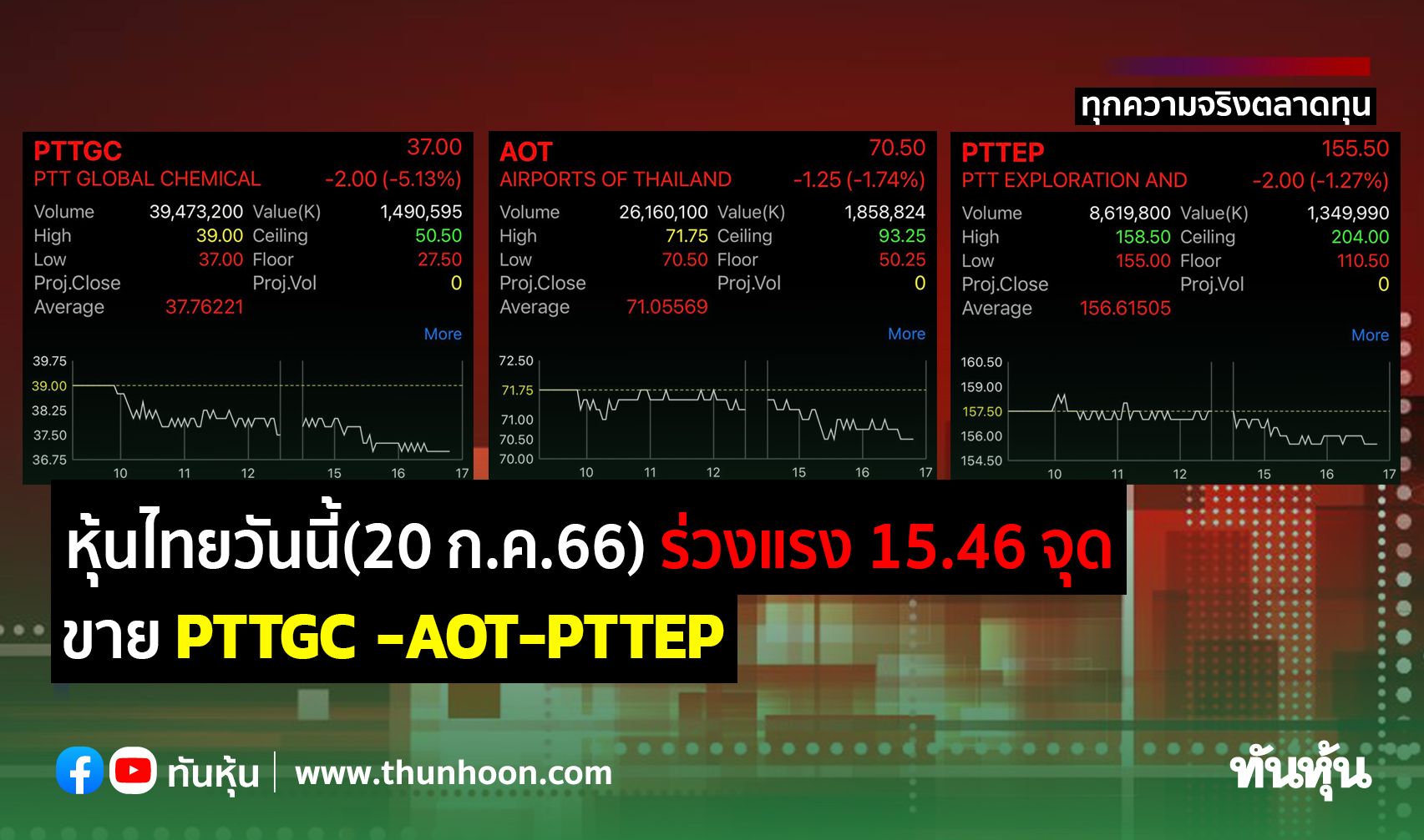 หุ้นไทยวันนี้(20 ก.ค.66)ร่วงแรง 15.46 จุด ขาย PTTGC -AOT-PTTEP