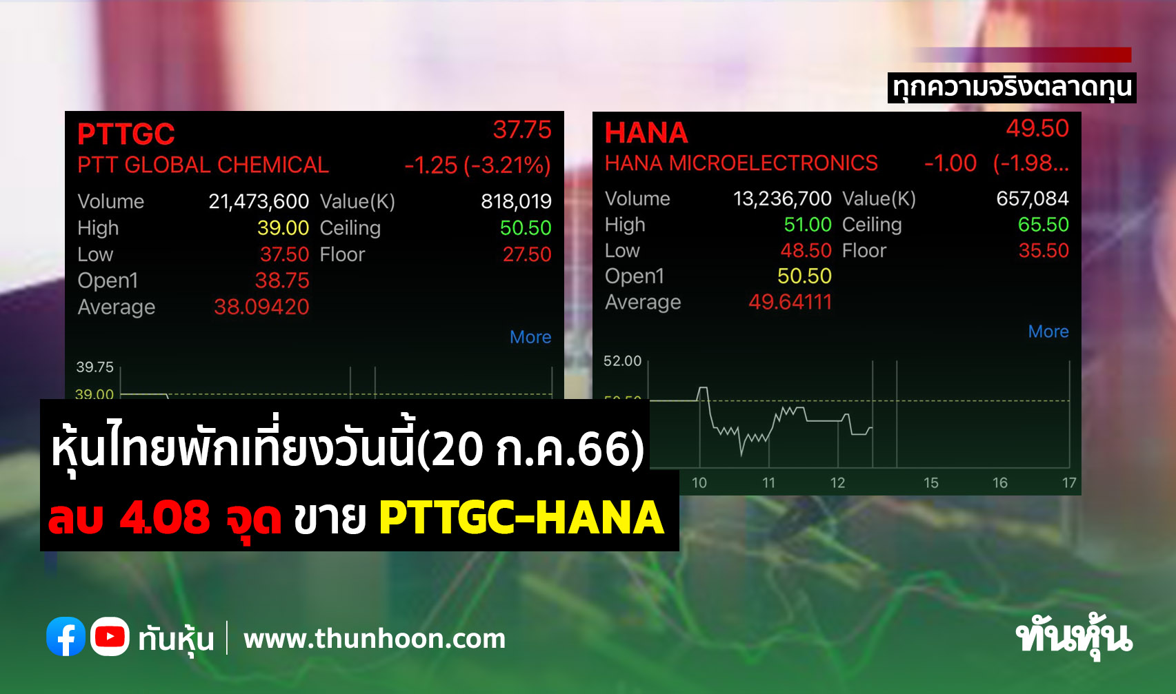 หุ้นไทยพักเที่ยงวันนี้(20 ก.ค.66) ลบ 4.08 จุด ขาย PTTGC-HANA