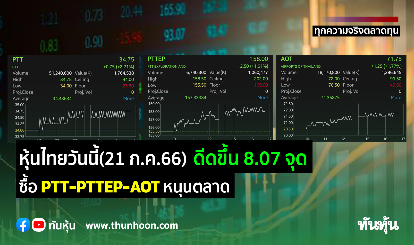 หุ้นไทยวันนี้(21 ก.ค.66) ดีดขึ้น 8.07 จุด ซื้อ PTT-PTTEP-AOT หนุนตลาด