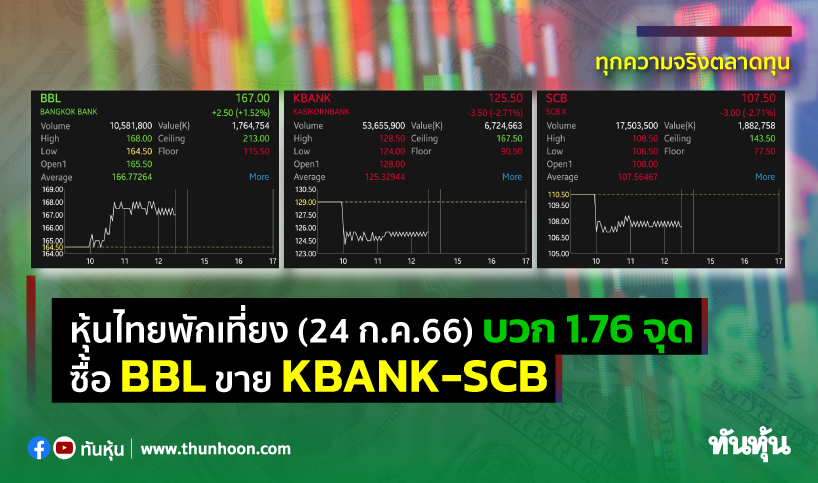 หุ้นไทยพักเที่ยงวันนี้(24 ก.ค.66) บวก 1.76 ซื้อ BBL ขาย KBANK-SCB