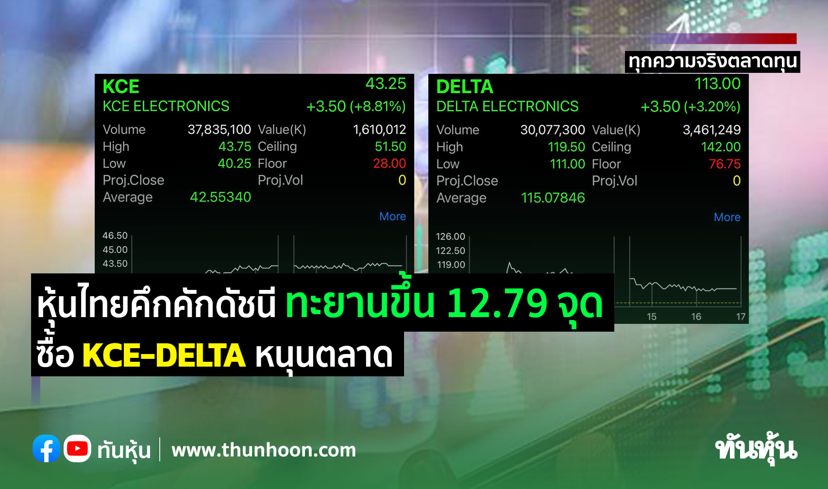 หุ้นไทยวันนี้(31 ก.ค.66) พุ่ง 12.79 จุด ซื้อ DELTA-KCE หนุนตลาด