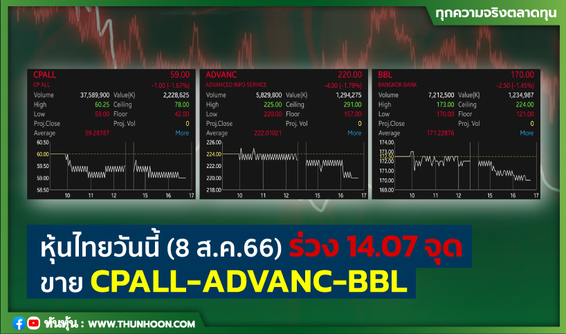 หุ้นไทยวันนี้(8 ส.ค.66) ร่วง 14.07 จุด ขาย CPALL-ADVANC-BBL