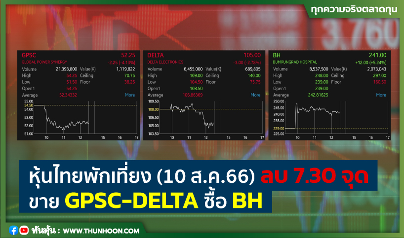 หุ้นไทยพักเที่ยงวันนี้(10 ส.ค.66) ลบ 7.30 จุด ขาย GPSC-DELTA ซื้อ BH