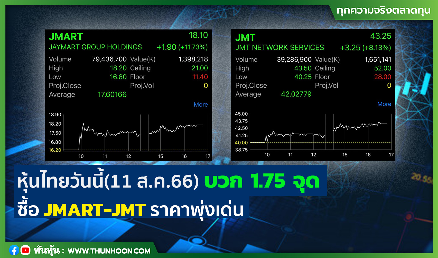 หุ้นไทยวันนี้(11 ส.ค.66) บวก 1.75 จุด ซื้อ JMART-JMT ราคาพุ่งเด่น