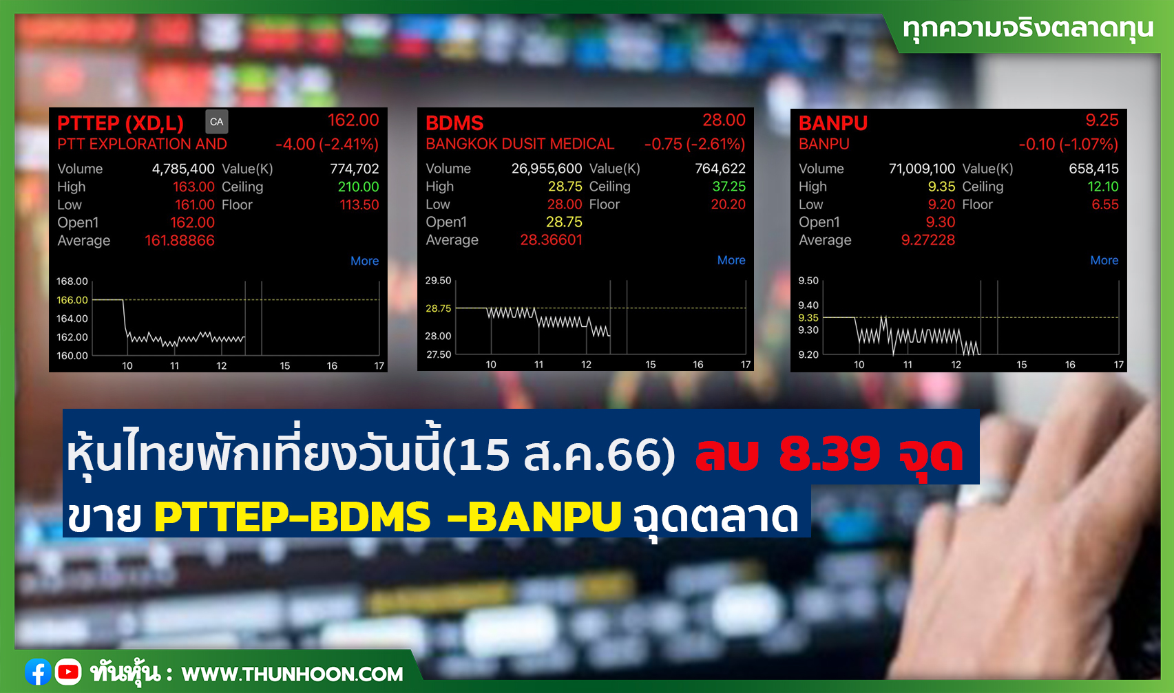 หุ้นไทยพักเที่ยงวันนี้(15 ส.ค.66) ลบ 8.39 จุด ขาย PTTEP-BDMS -BANPU ฉุดตลาด