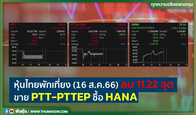 หุ้นไทยพักเที่ยงวันนี้(16 ส.ค.66) ลบ 11.22 จุด ขาย PTT-PTTEP ซื้อ HANA