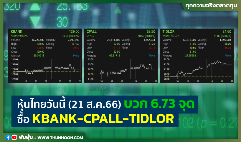 หุ้นไทยวันนี้(21 ส.ค.66) บวก 6.73 จุด ซื้อ KBANK-CPALL-TIDLOR