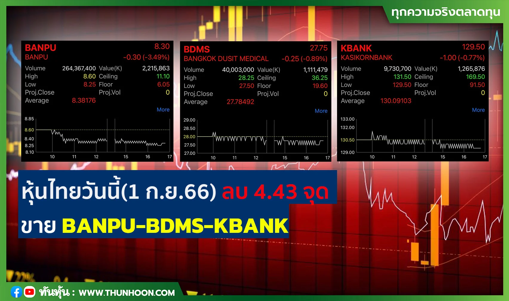 หุ้นไทยวันนี้(1 ก.ย.66) ลบ 4.43 จุด ขาย BANPU-BDMS-KBANK